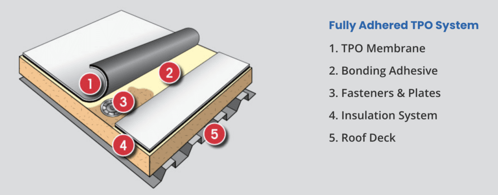 A Brief Guide to TPO Roofing - Maven Roofing A Brief Guide to TPO Roofing - Maven Roofing